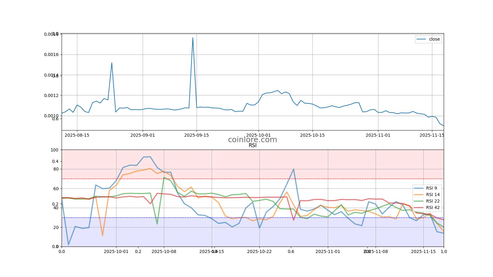 PostCoin RSI indicator