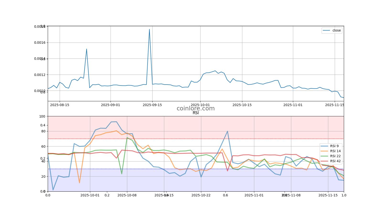 PostCoin RSI indicator