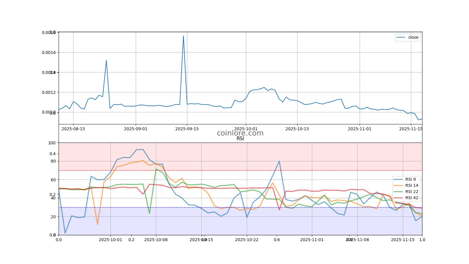 PostCoin RSI indicator