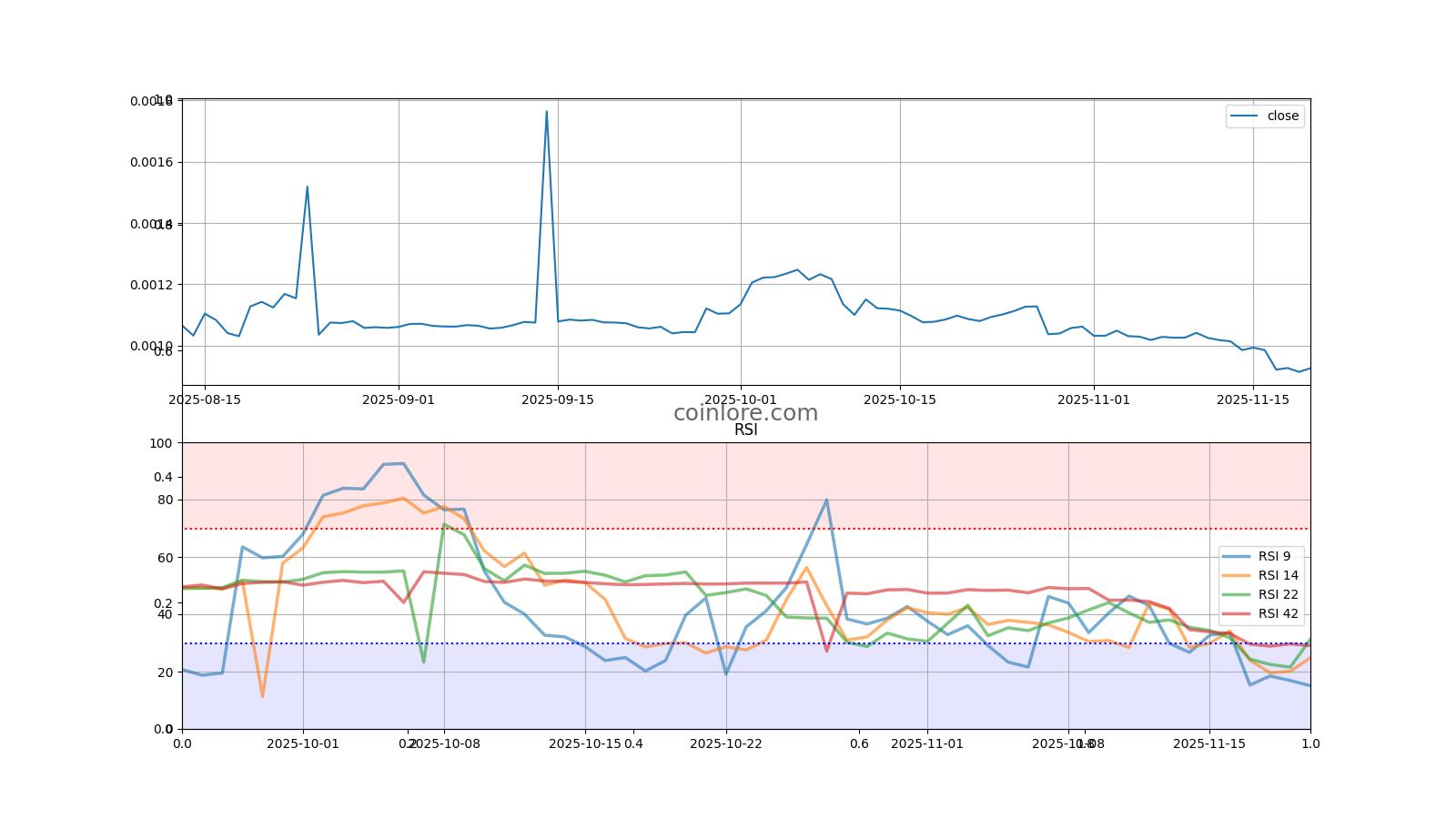 PostCoin RSI indicator