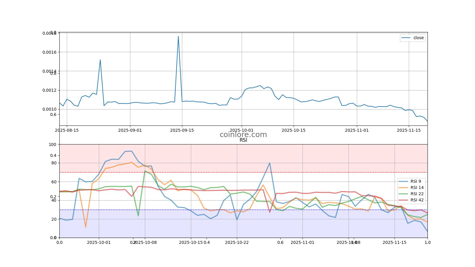 PostCoin RSI indicator