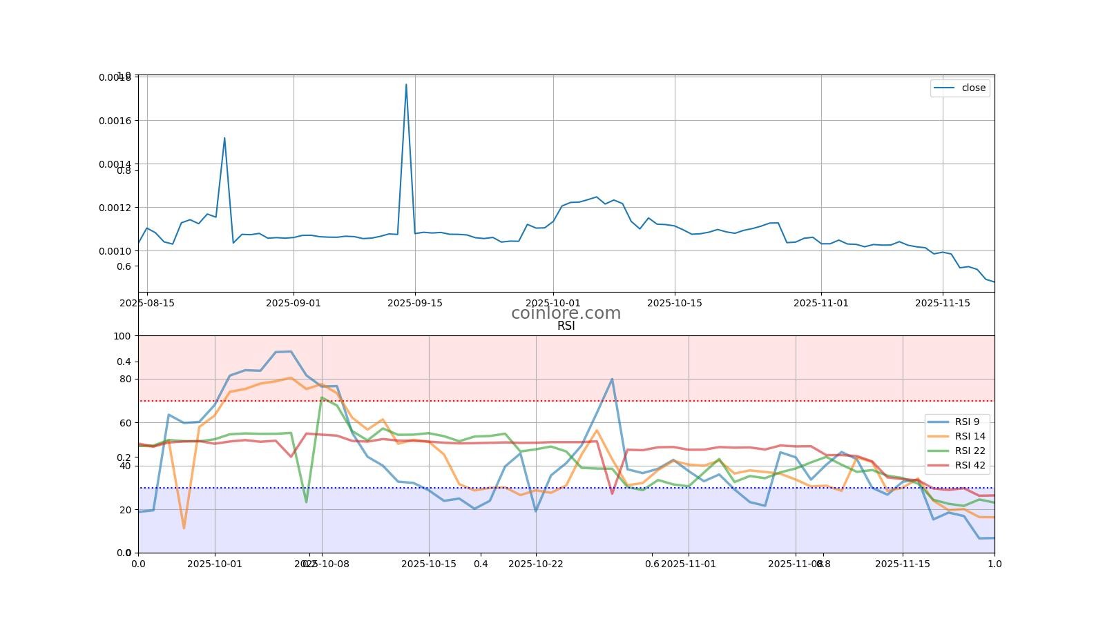 PostCoin RSI indicator