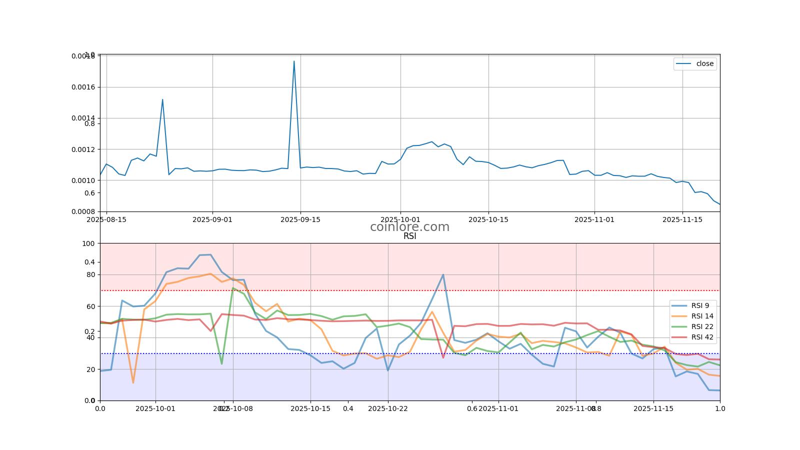 PostCoin RSI indicator