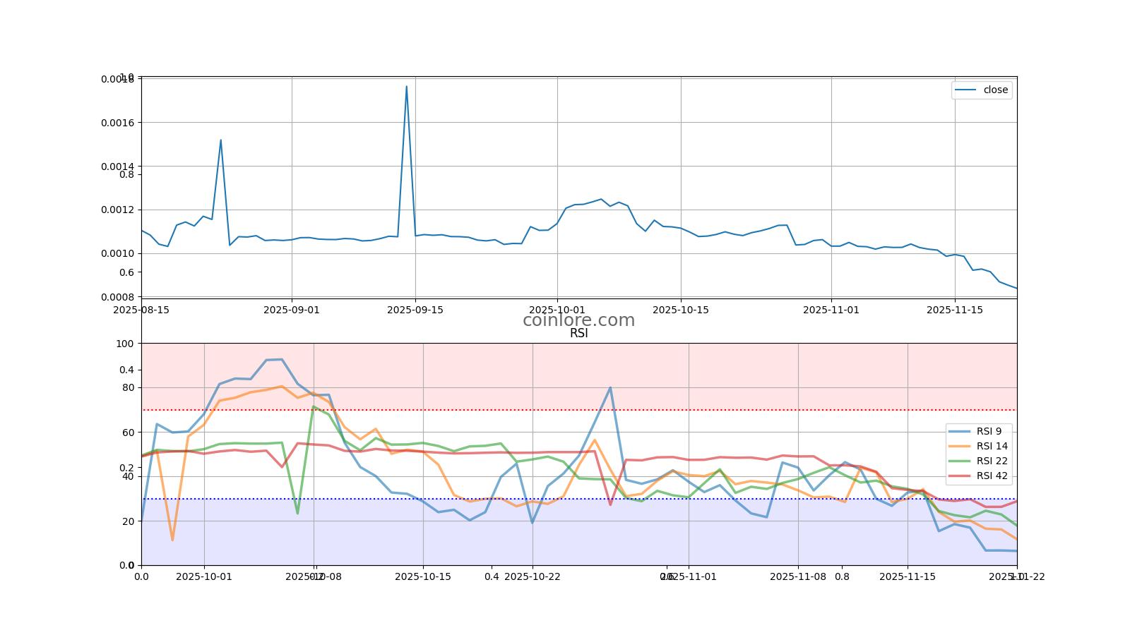 PostCoin RSI indicator