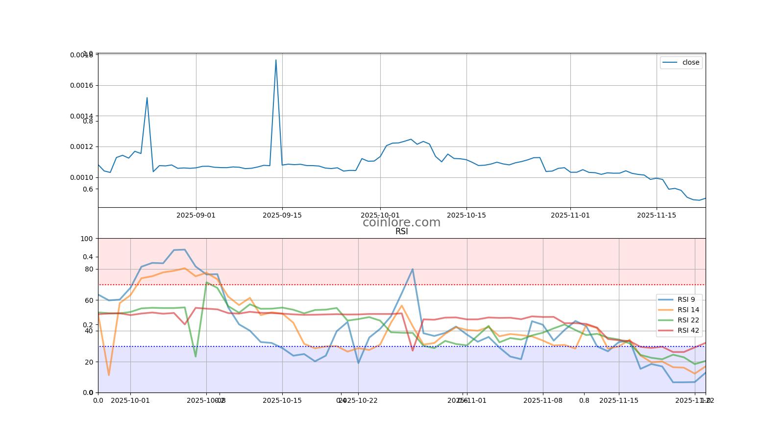 PostCoin RSI indicator