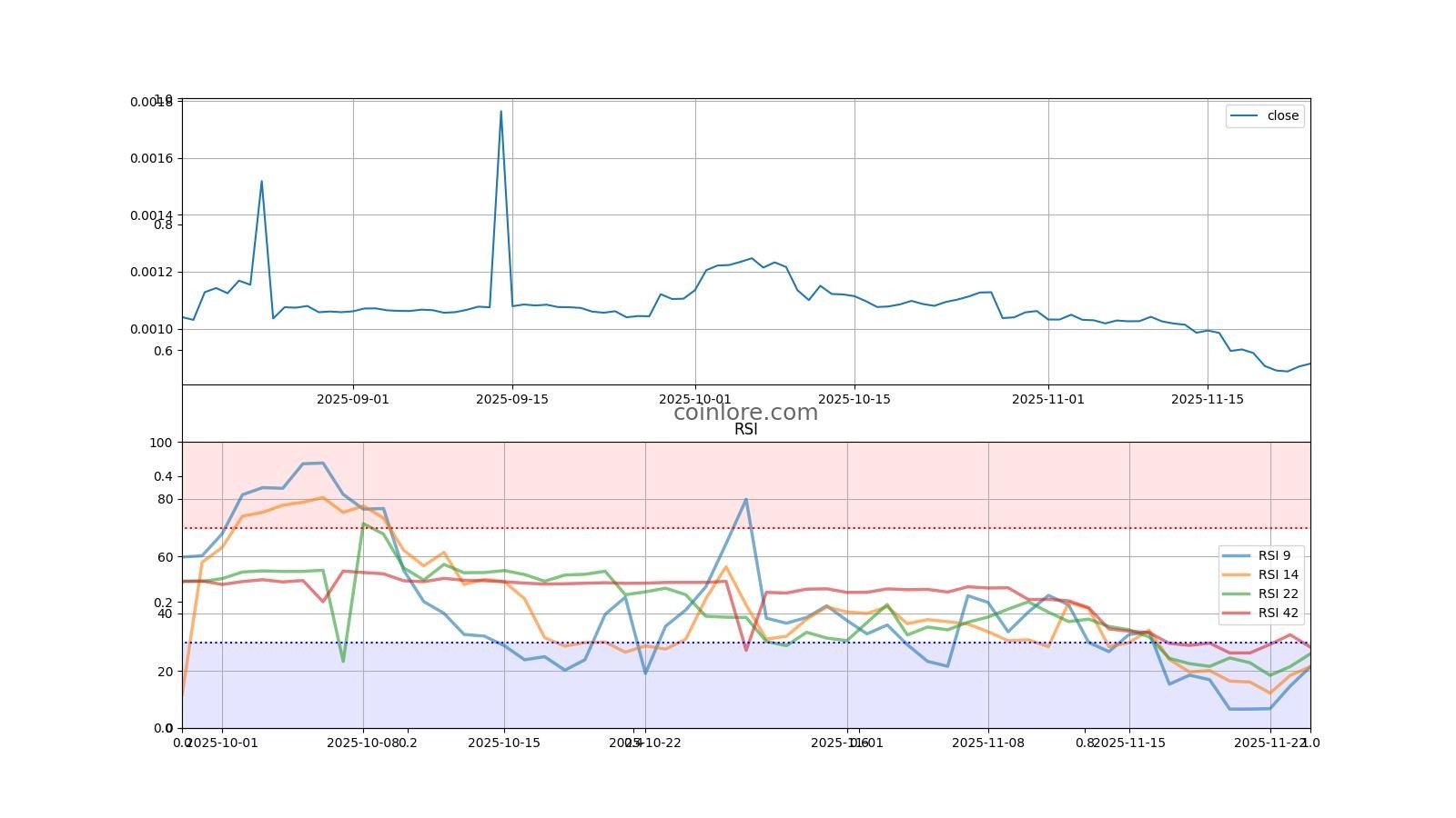 PostCoin RSI indicator