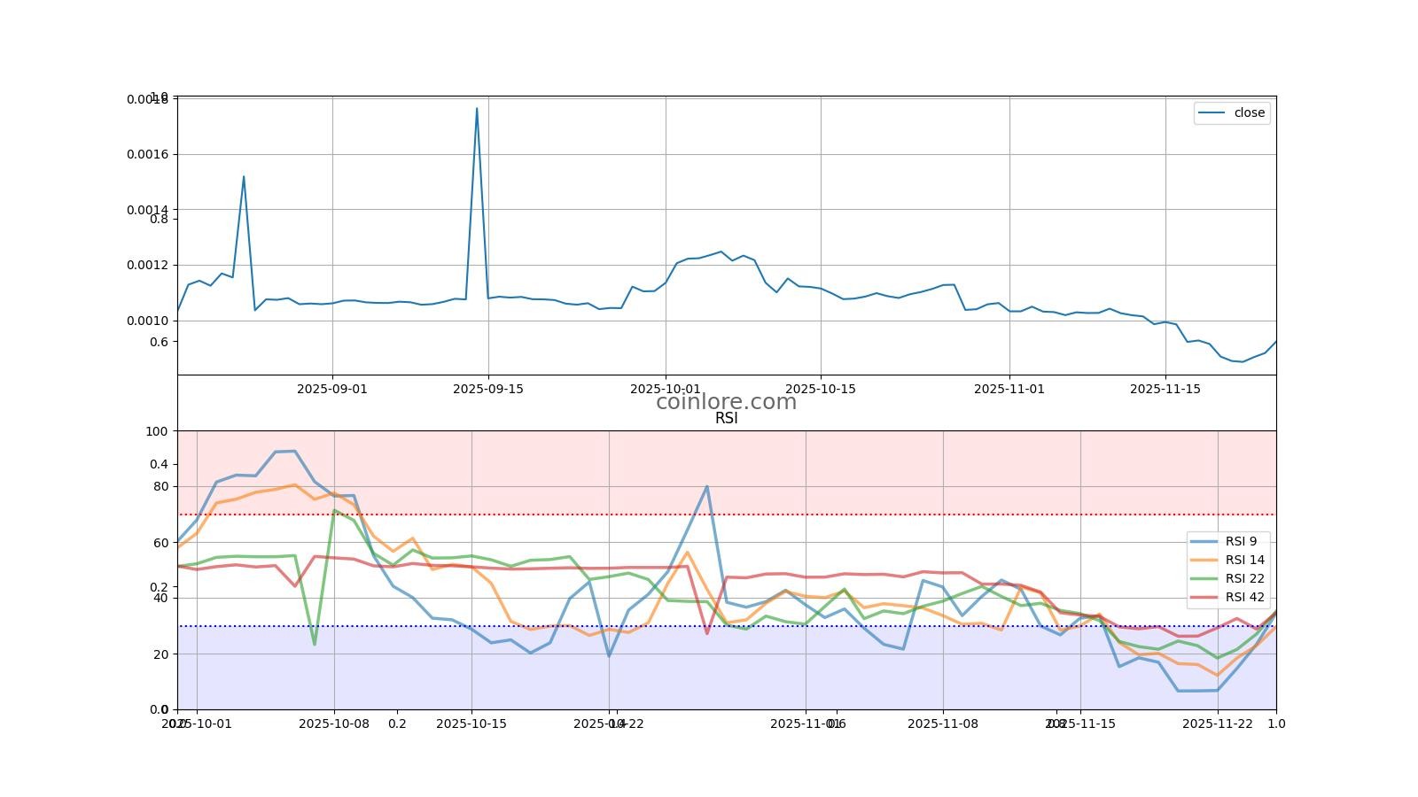PostCoin RSI indicator