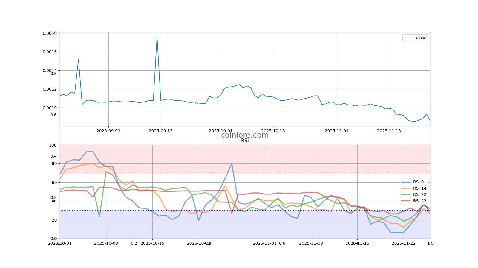 PostCoin RSI indicator