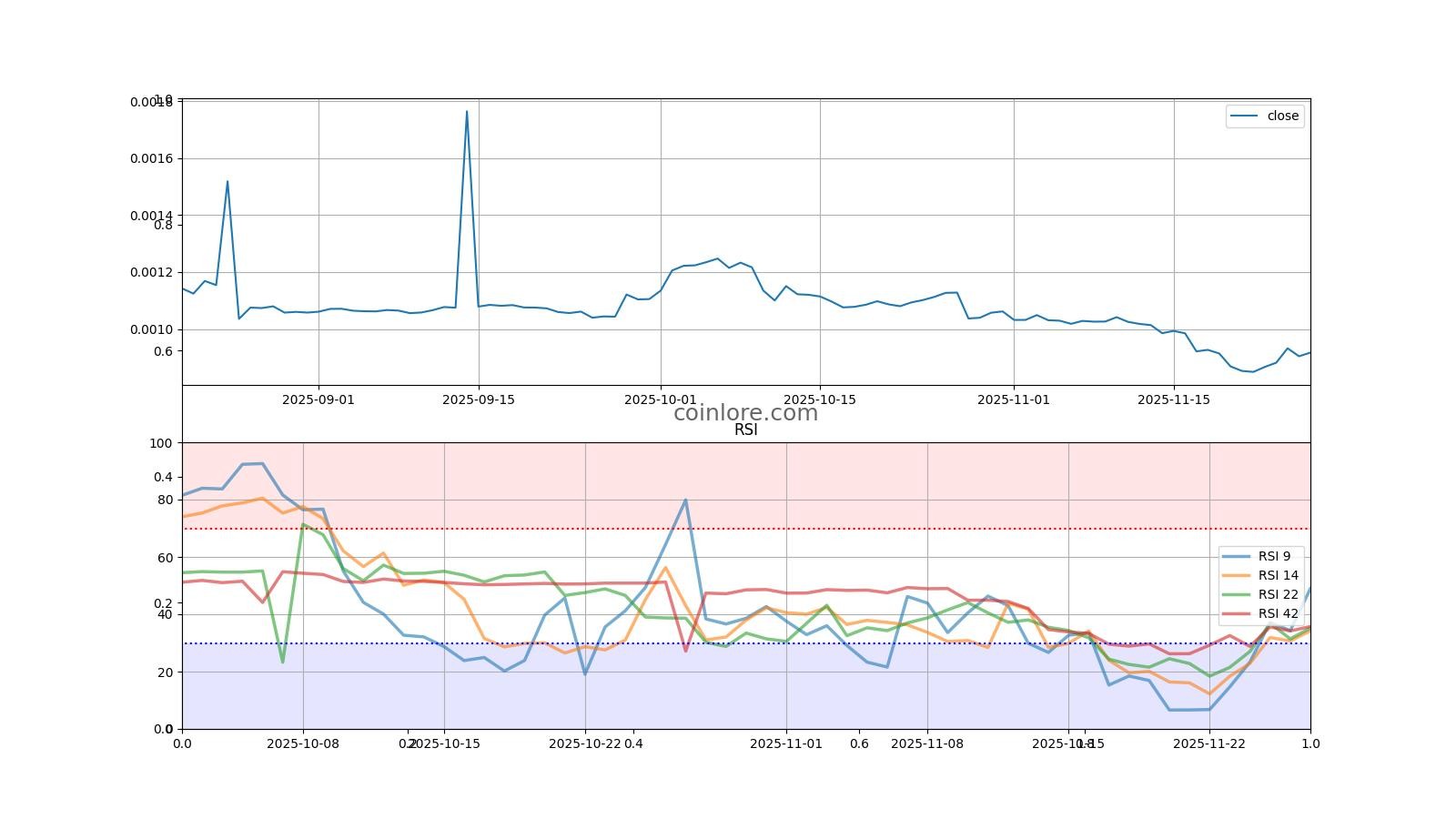 PostCoin RSI indicator