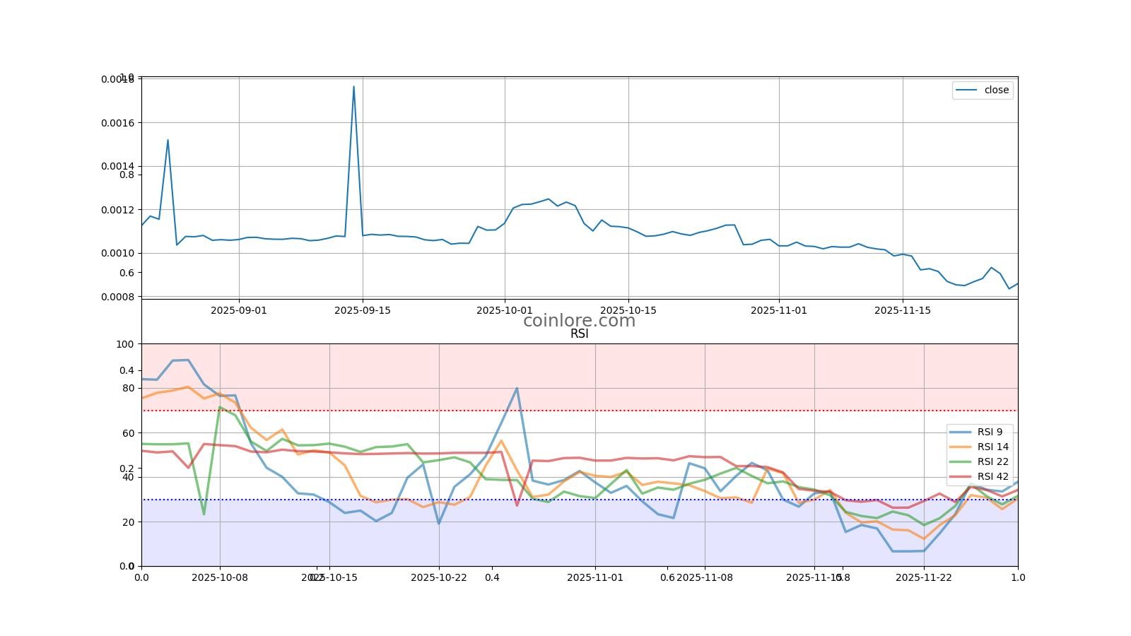 PostCoin RSI indicator