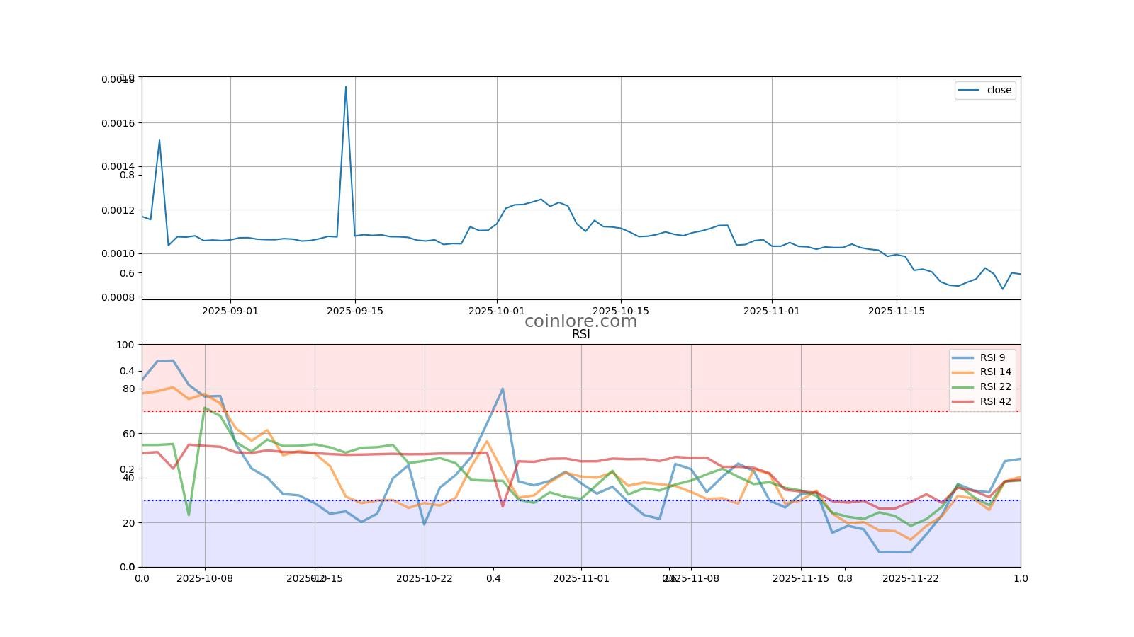 PostCoin RSI indicator
