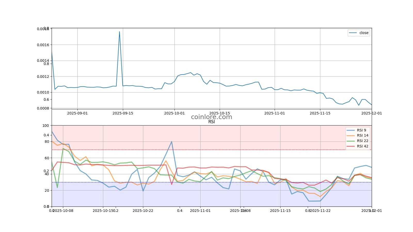 PostCoin RSI indicator