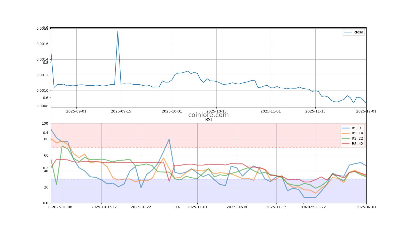 PostCoin RSI indicator