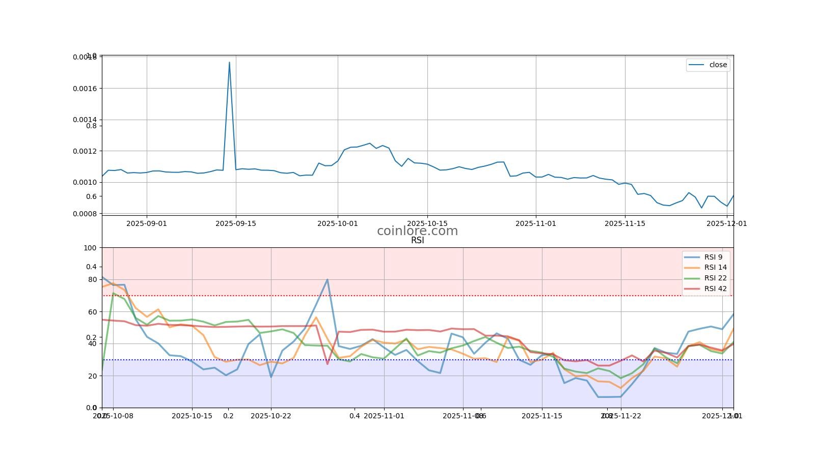 PostCoin RSI indicator