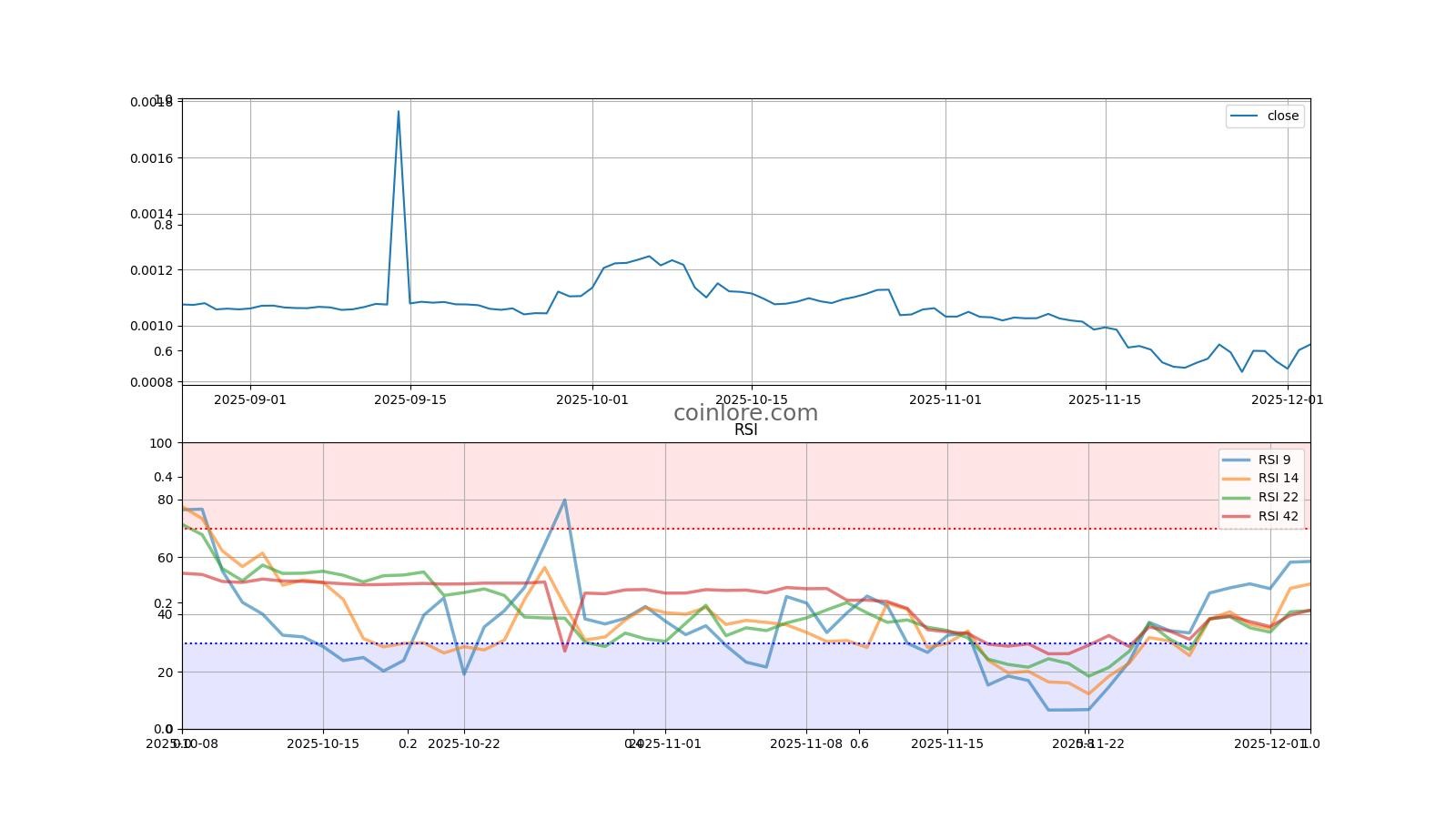 PostCoin RSI indicator