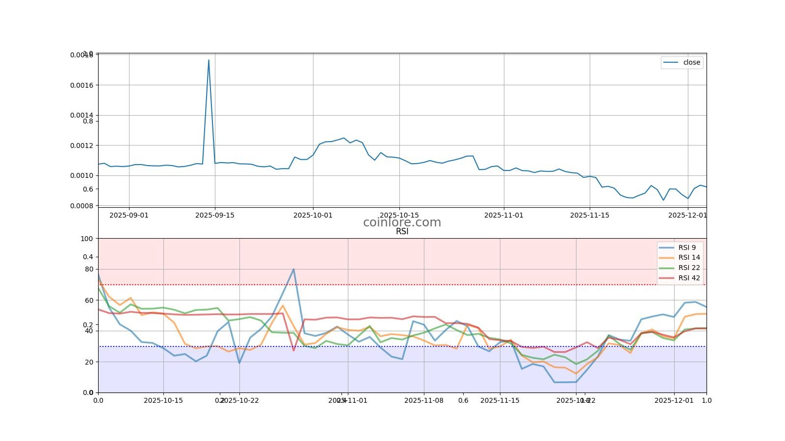 PostCoin RSI indicator