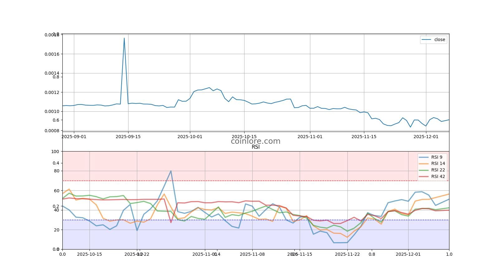PostCoin RSI indicator