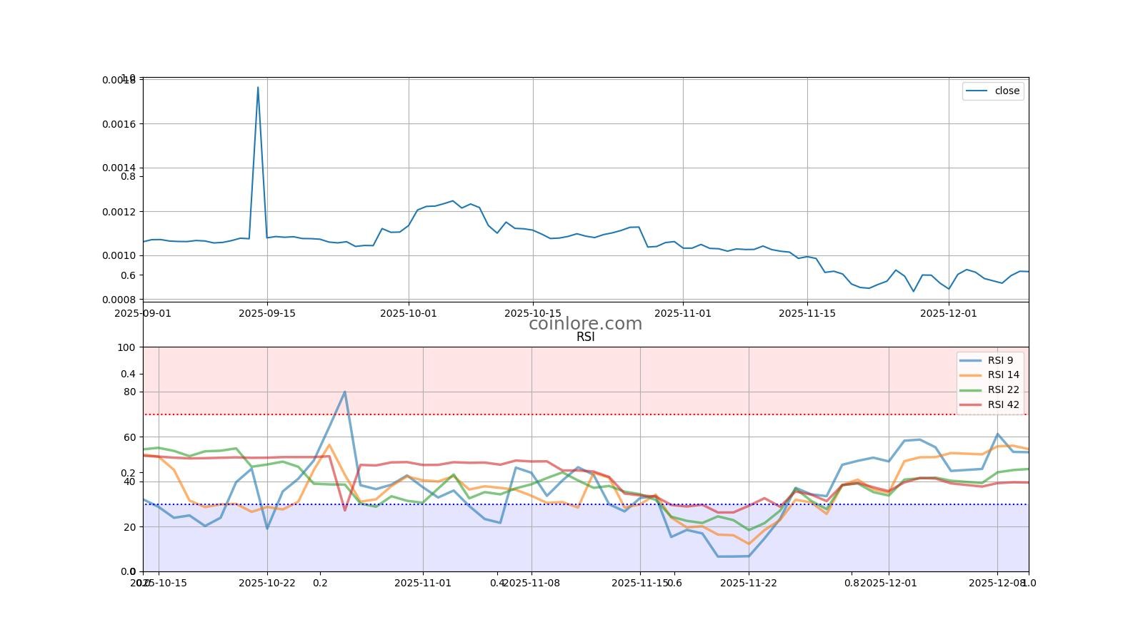 PostCoin RSI indicator
