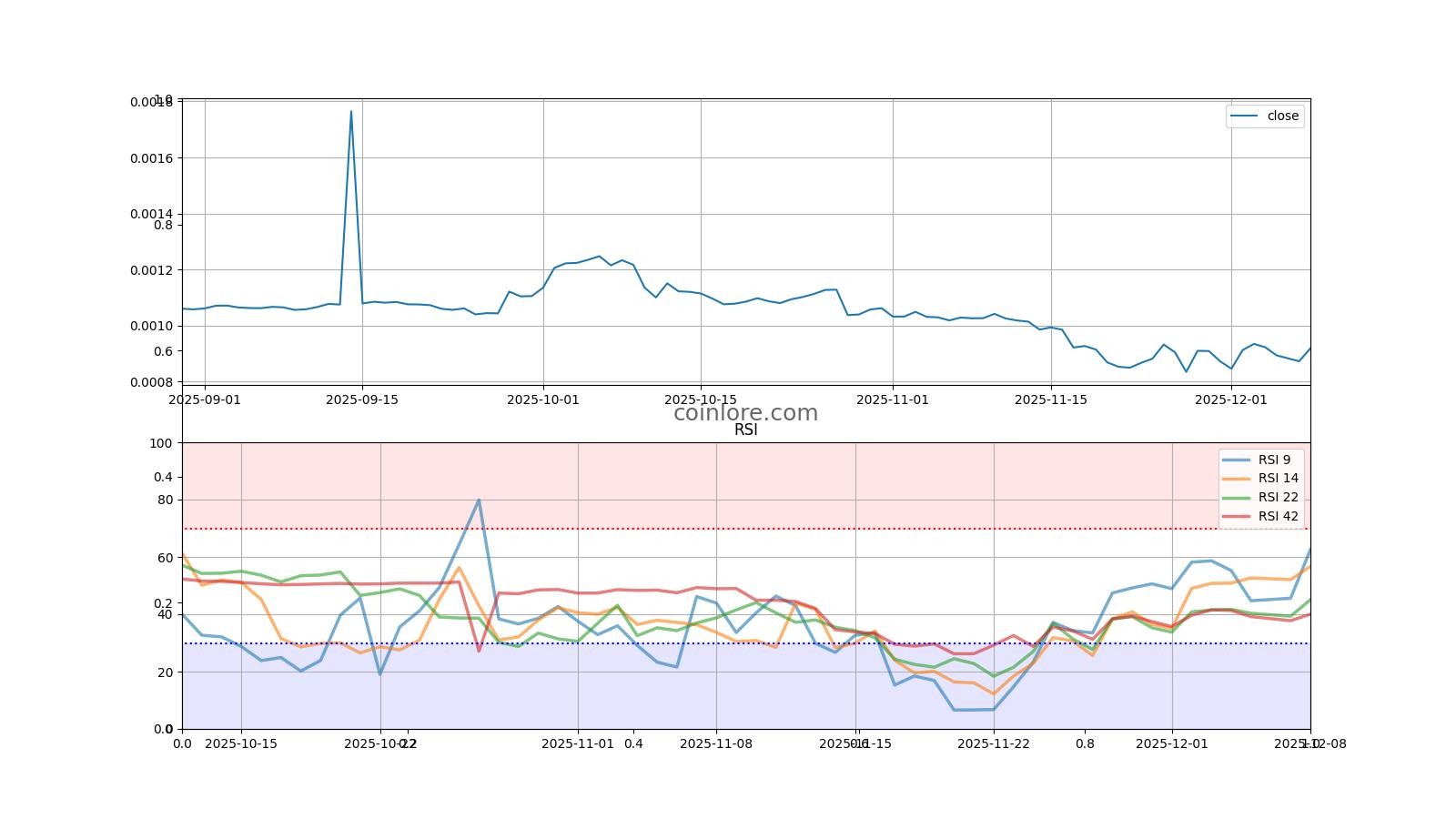 PostCoin RSI indicator
