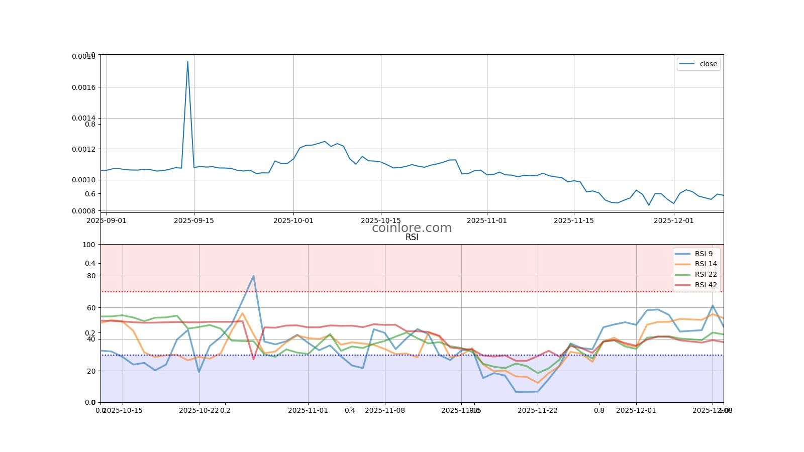 PostCoin RSI indicator