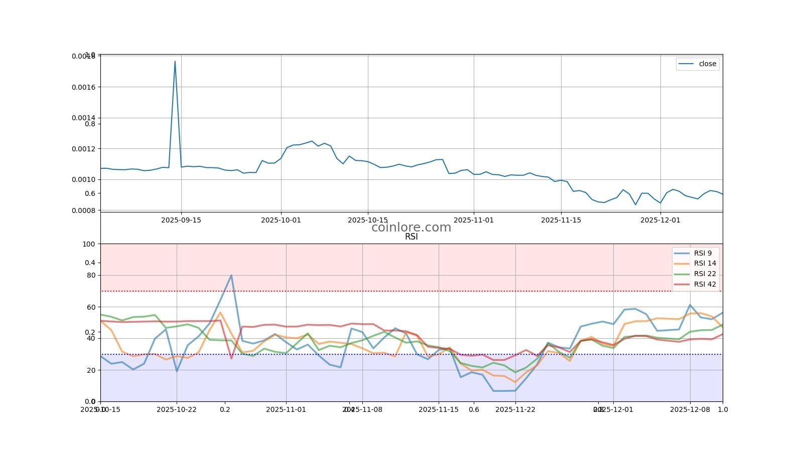 PostCoin RSI indicator