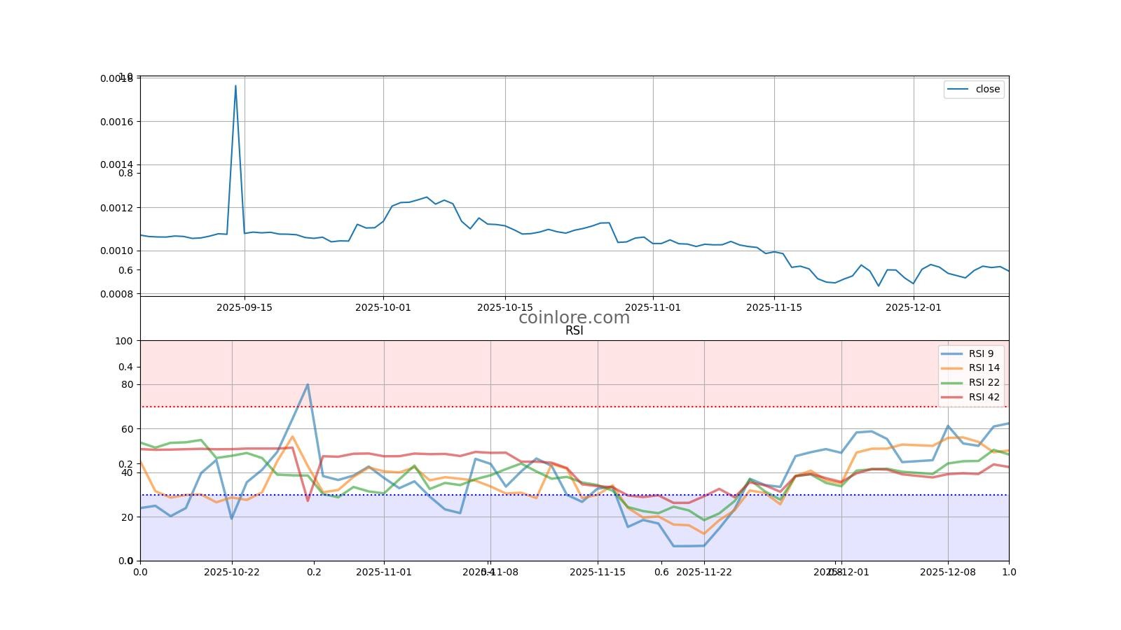 PostCoin RSI indicator