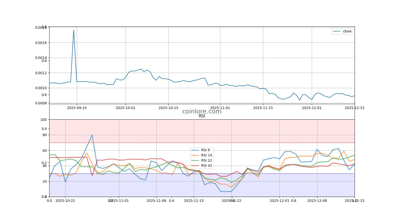 PostCoin RSI indicator