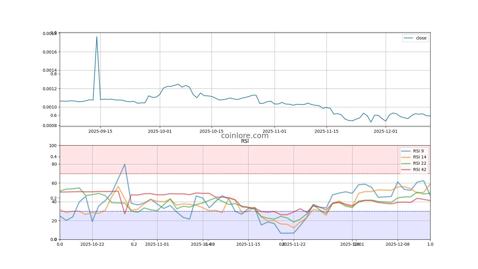 PostCoin RSI indicator