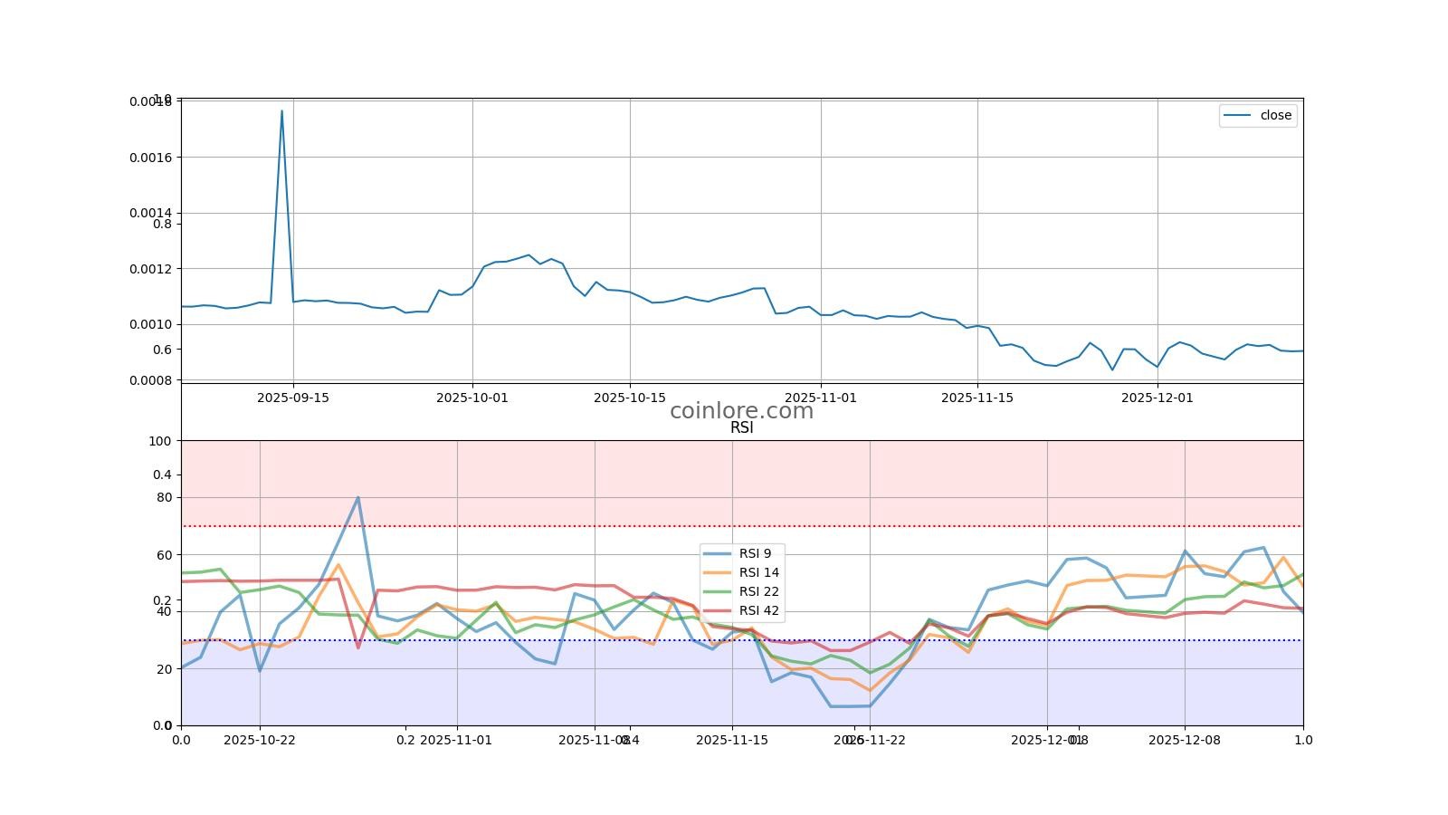 PostCoin RSI indicator