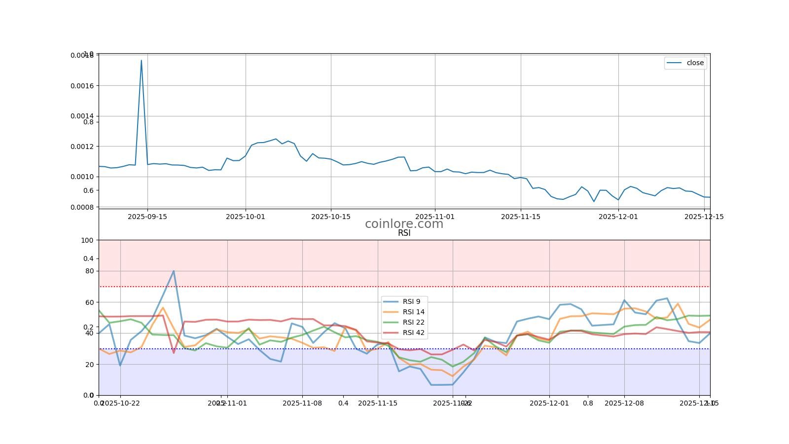 PostCoin RSI indicator
