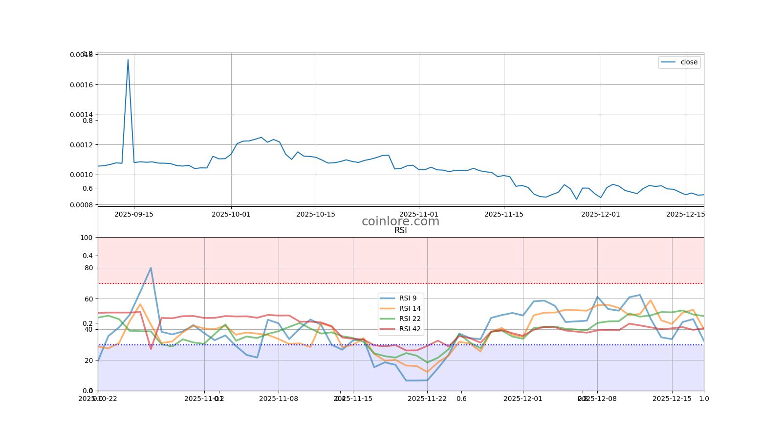 PostCoin RSI indicator