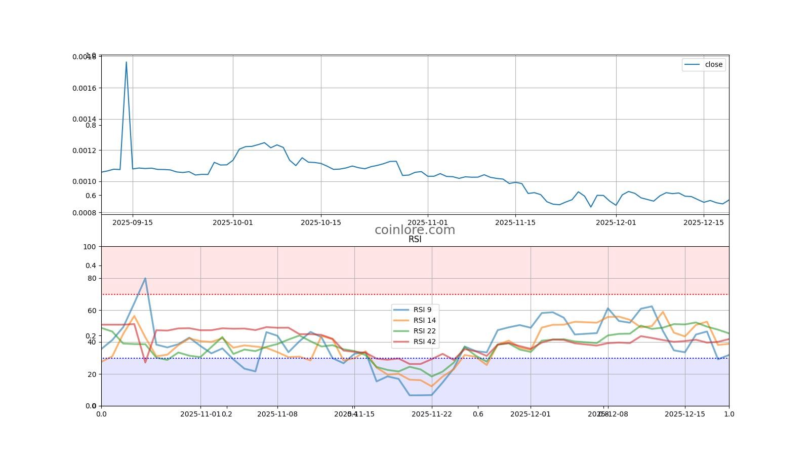 PostCoin RSI indicator