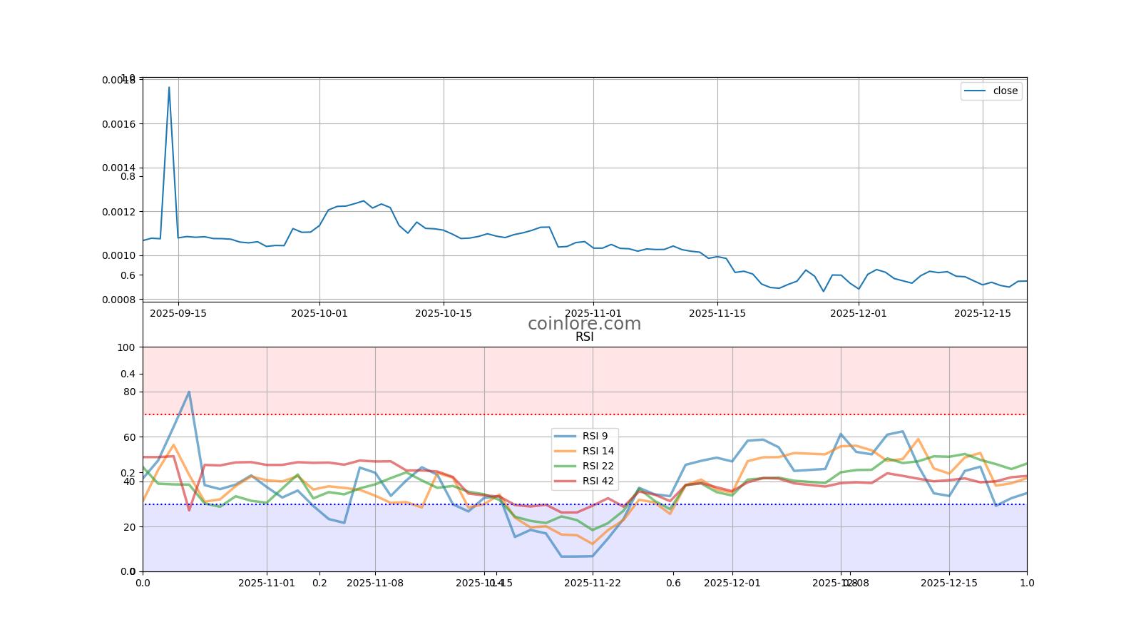 PostCoin RSI indicator