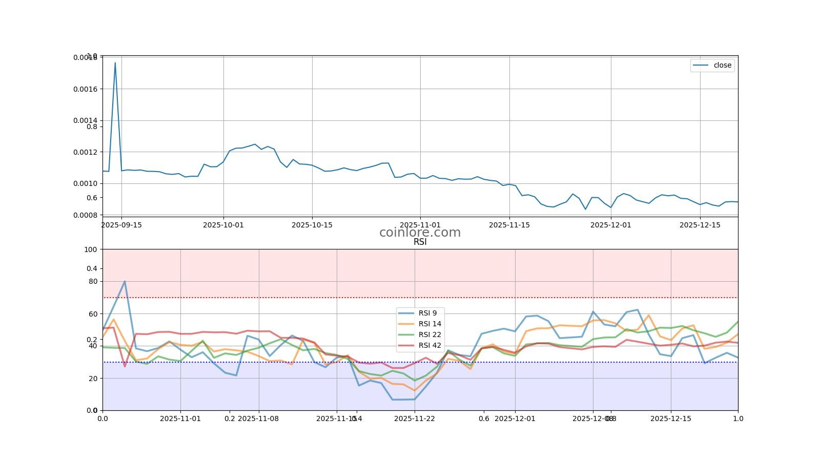 PostCoin RSI indicator