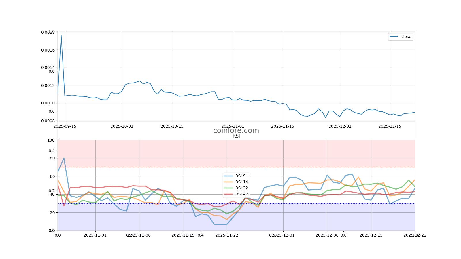 PostCoin RSI indicator