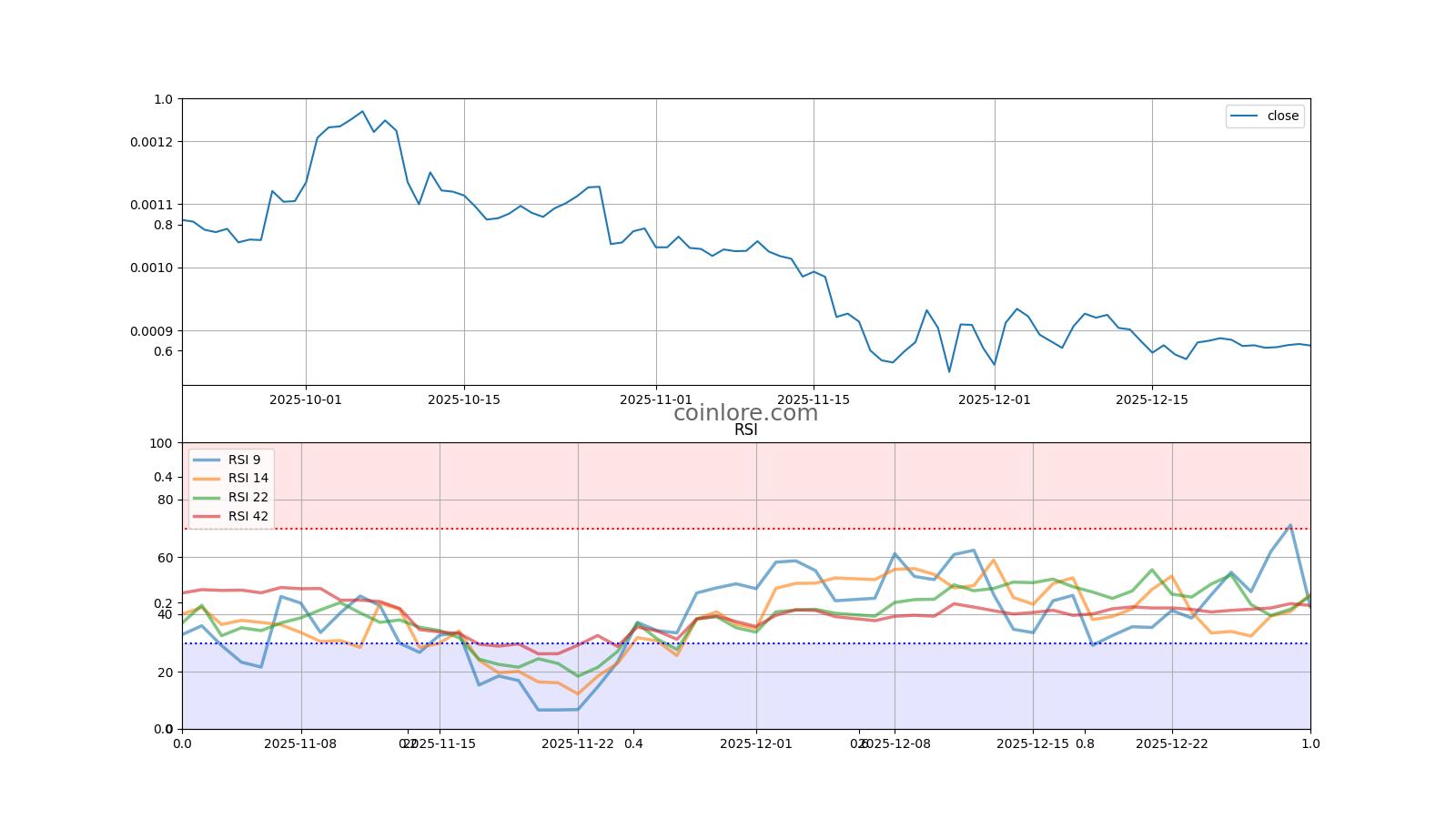PostCoin RSI indicator