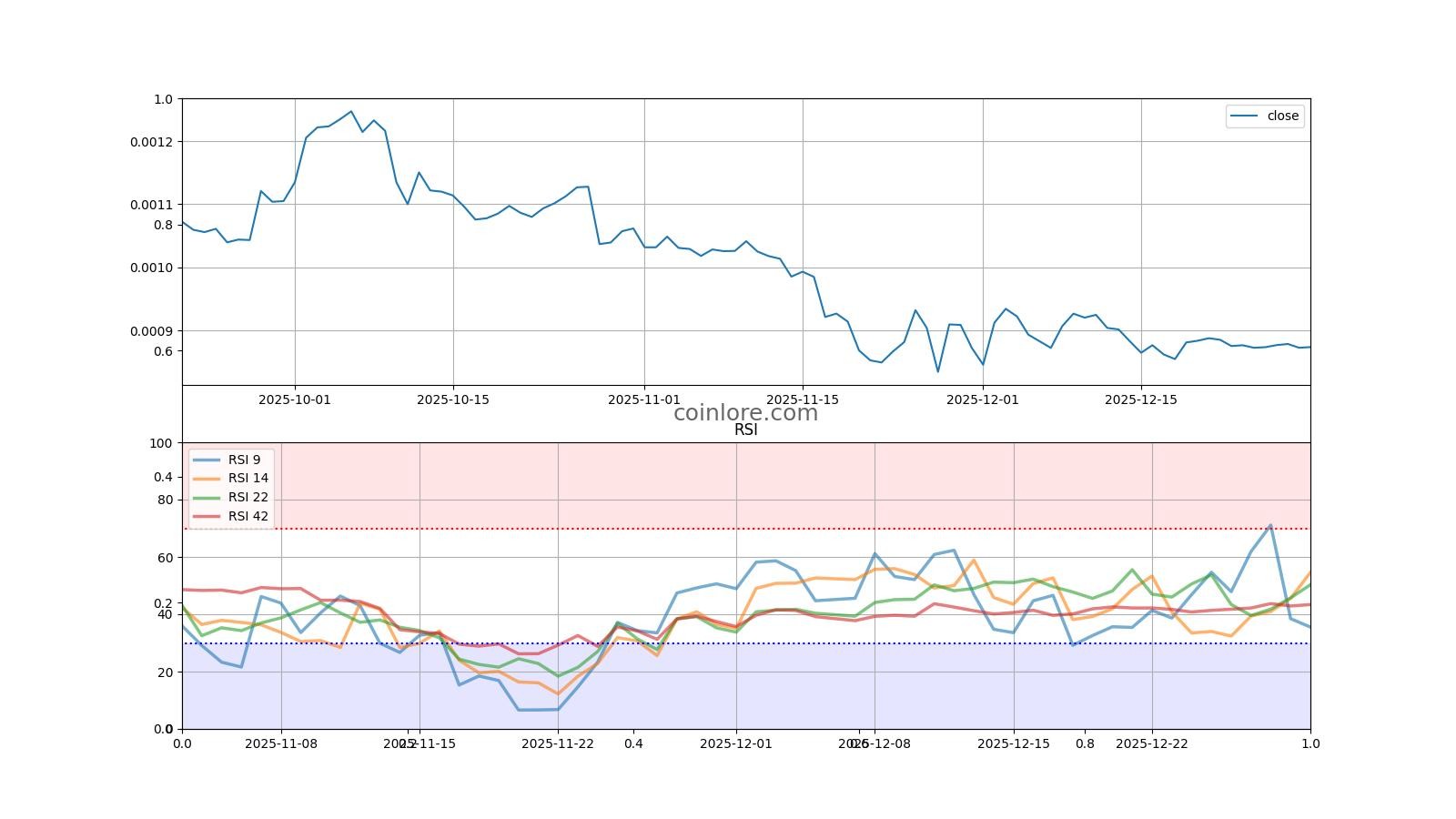 PostCoin RSI indicator
