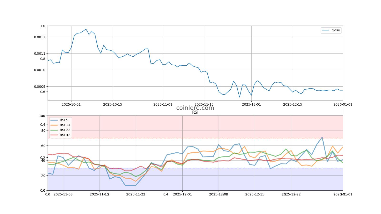 PostCoin RSI indicator