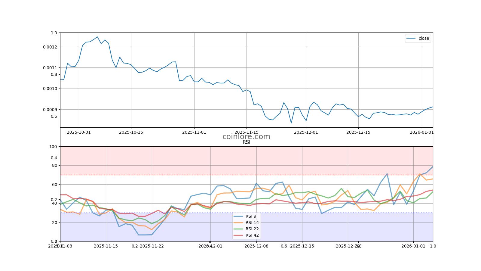 PostCoin RSI indicator