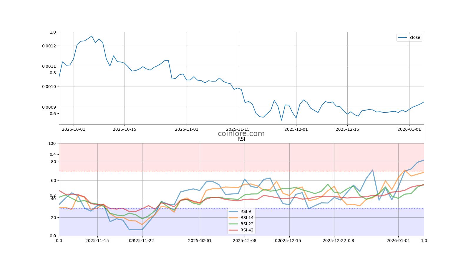 PostCoin RSI indicator