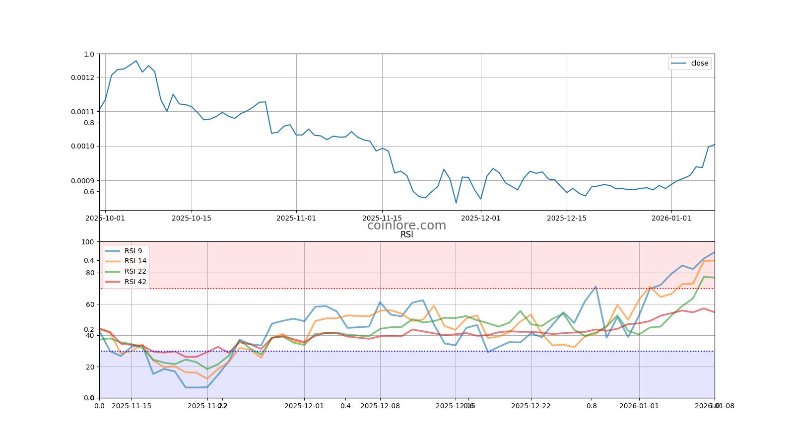 PostCoin RSI indicator