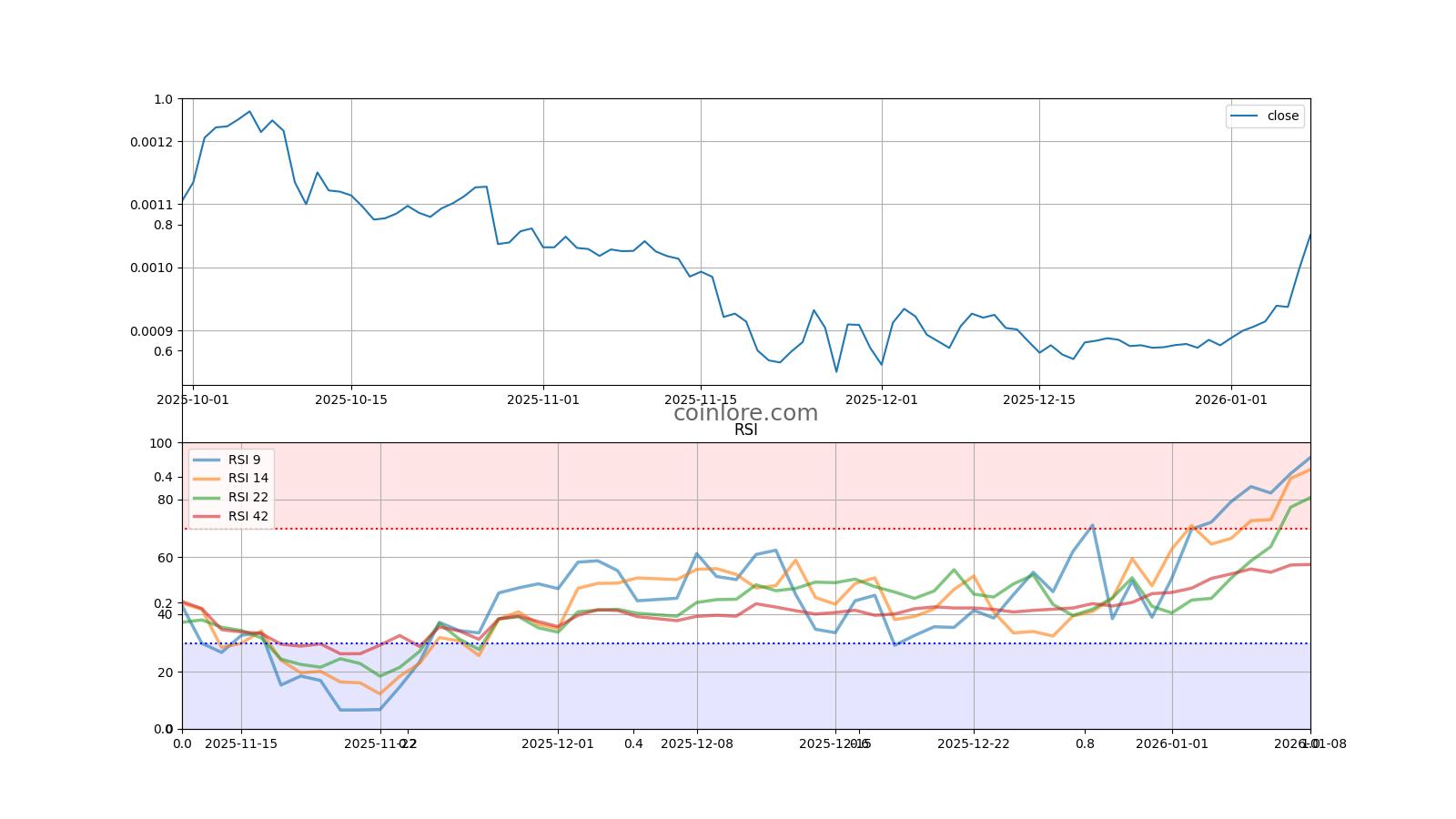 PostCoin RSI indicator
