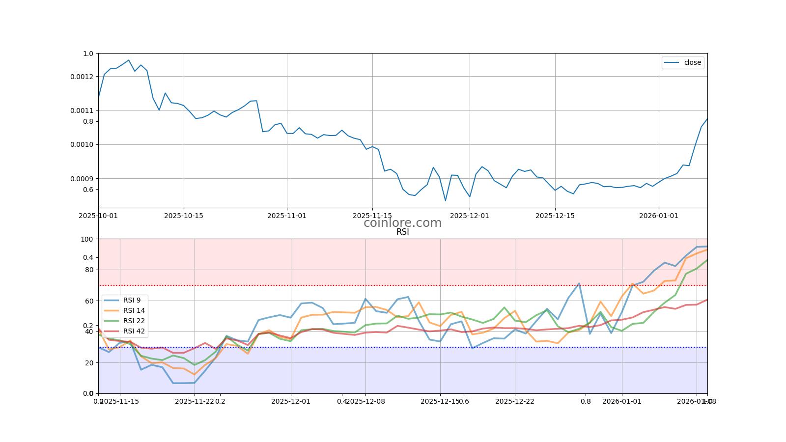 PostCoin RSI indicator