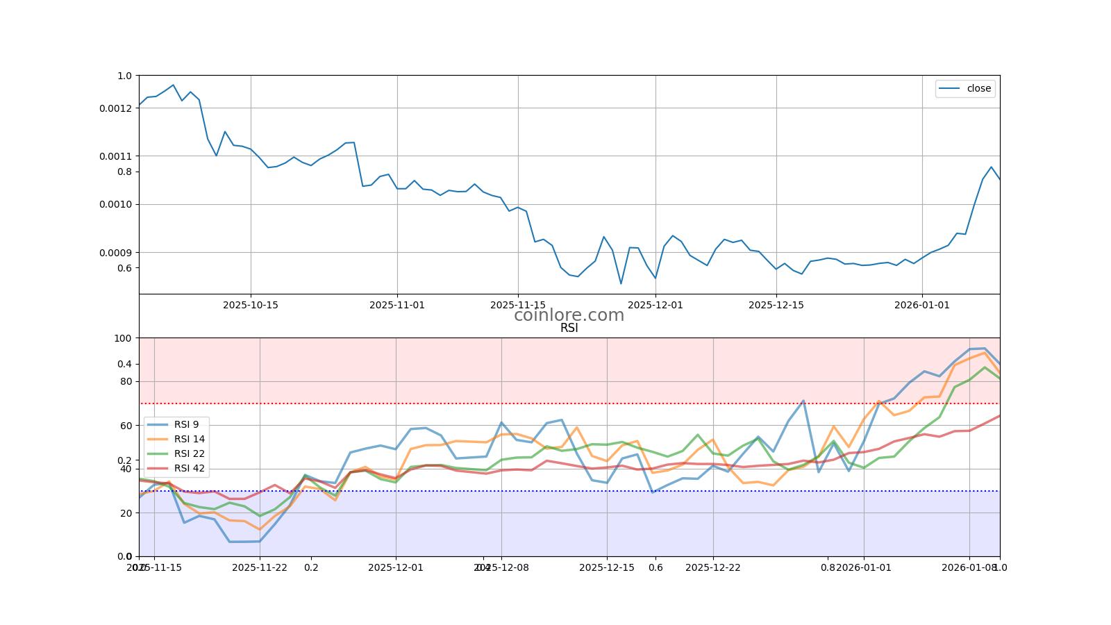 PostCoin RSI indicator