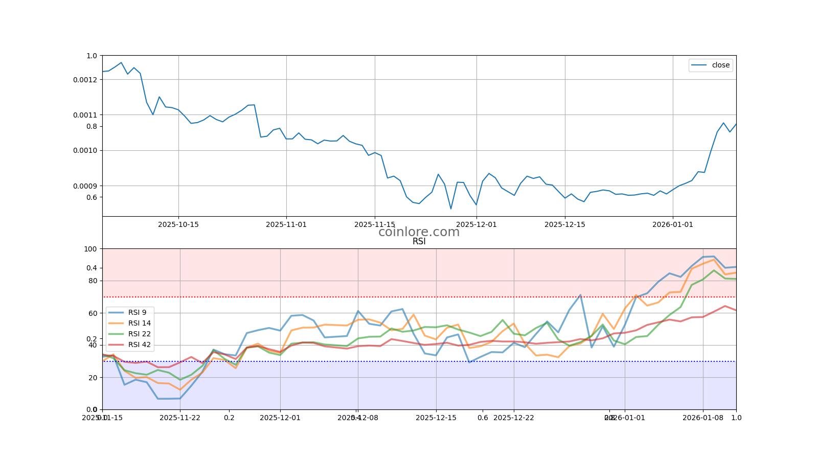 PostCoin RSI indicator