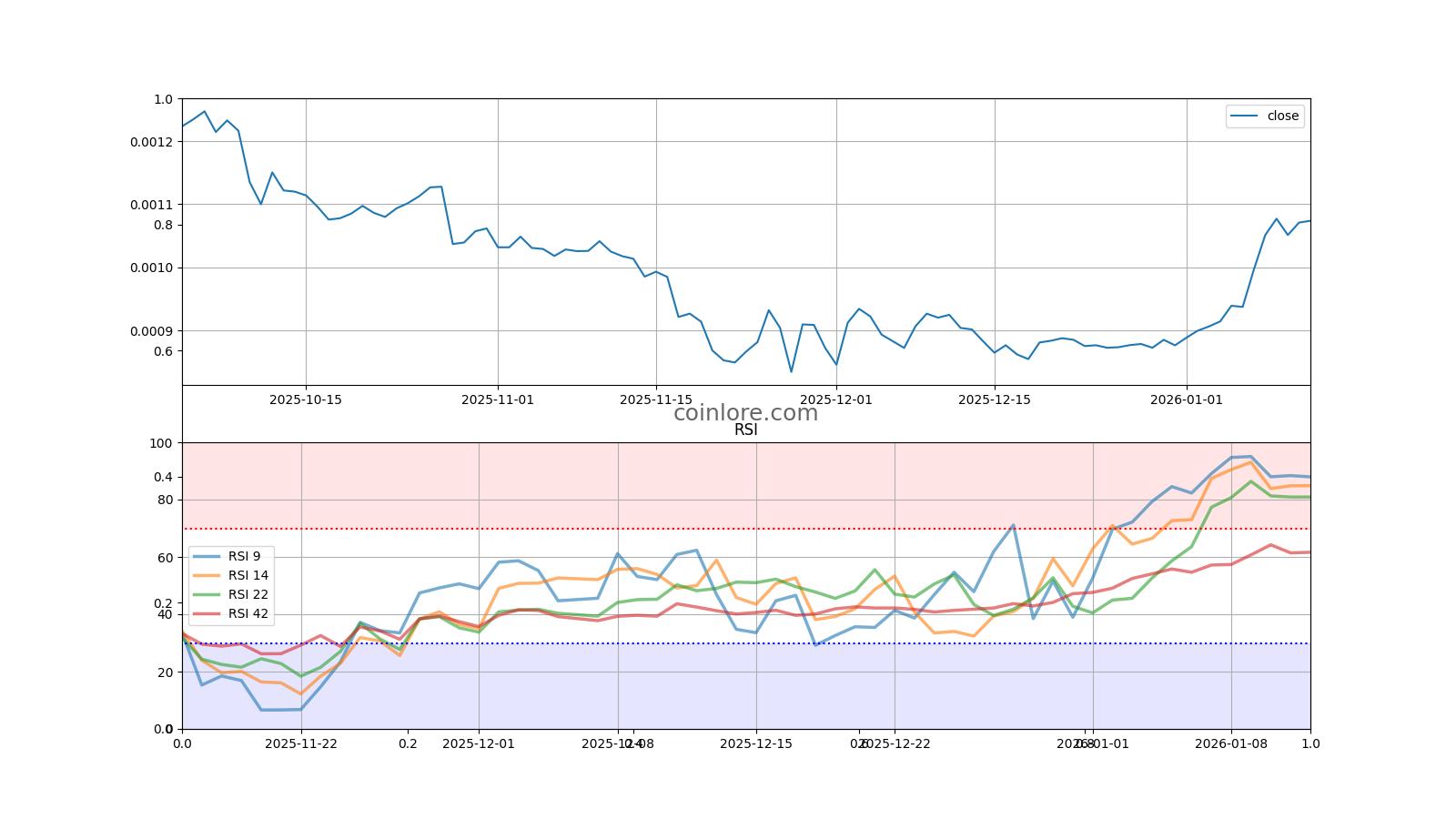PostCoin RSI indicator