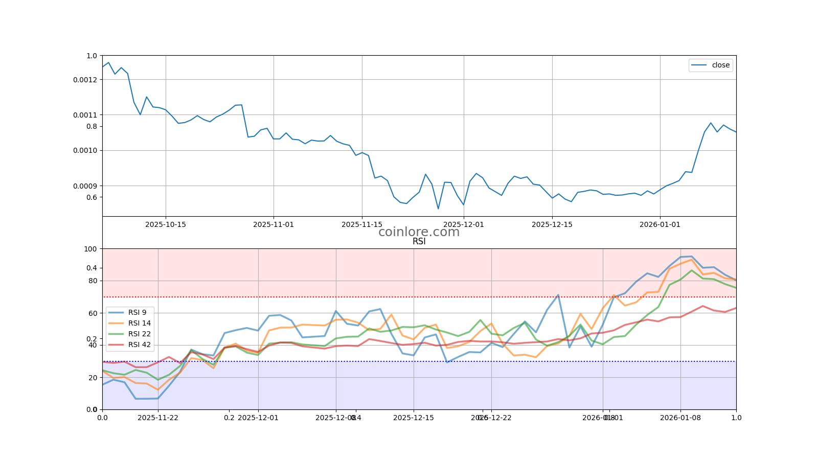 PostCoin RSI indicator