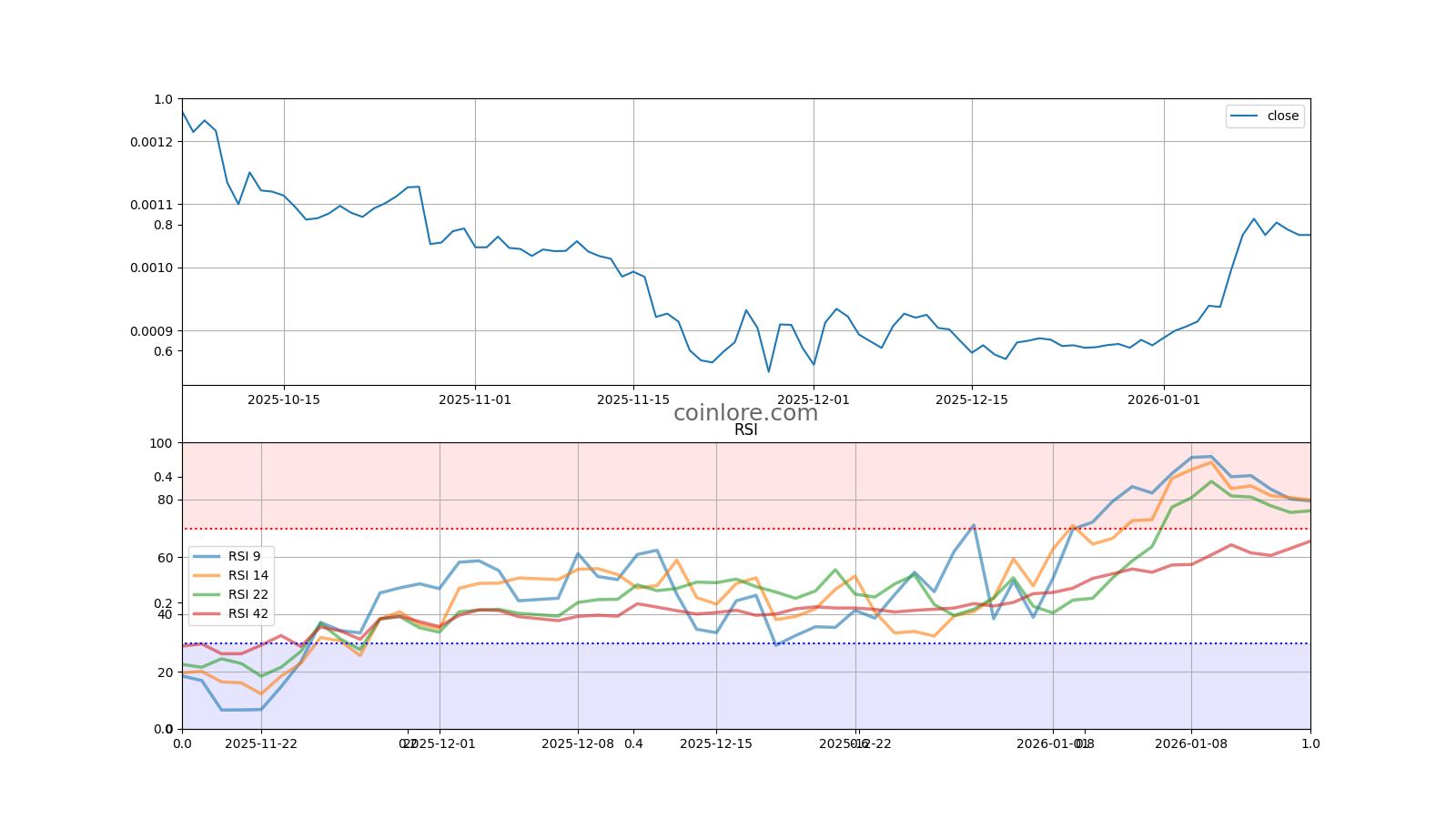 PostCoin RSI indicator