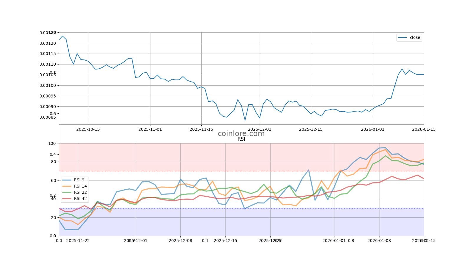 PostCoin RSI indicator