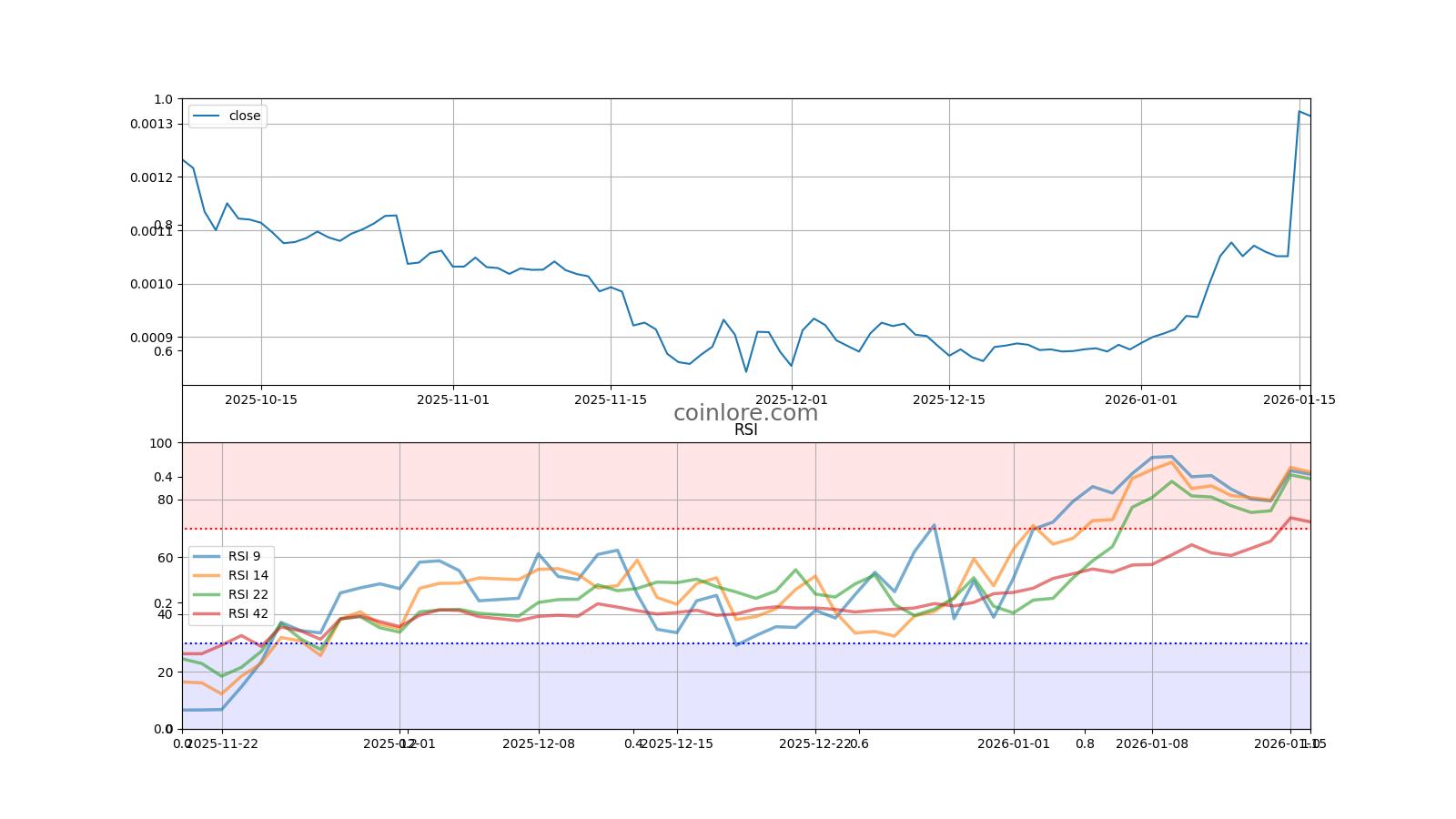 PostCoin RSI indicator